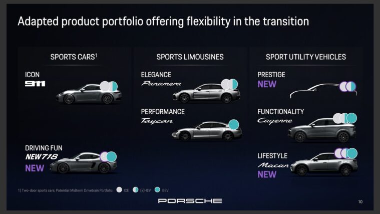 Porsche revoit sa stratégie avec l’introduction de modèles thermiques